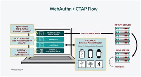 Demystifying Fido And The Path To Passwordless Authentication The Shi Resource Hub