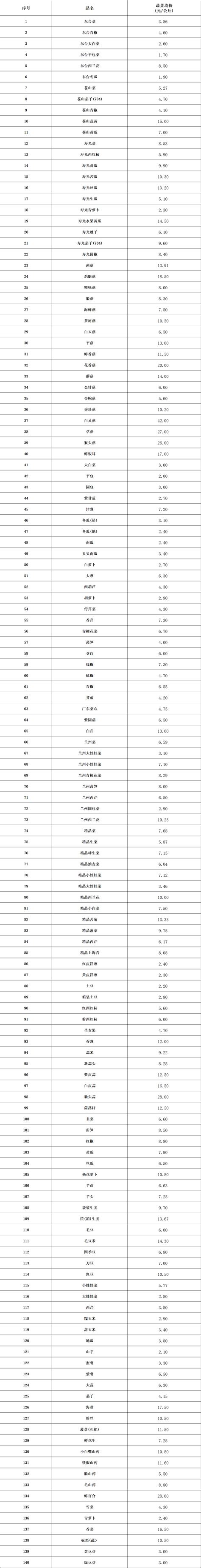2024年8月10日蔬菜价格参考南京农副产品物流中心