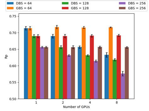 Average Rp For All Strategies With Different Batch Sizes Dbsdevice