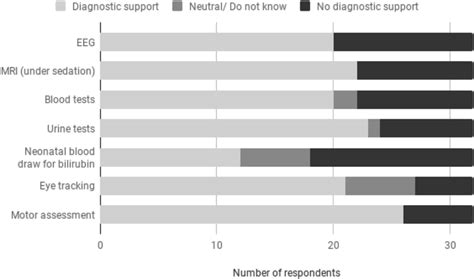 Use Of Biomarkers For Asd Screening And Diagnostic Evaluation
