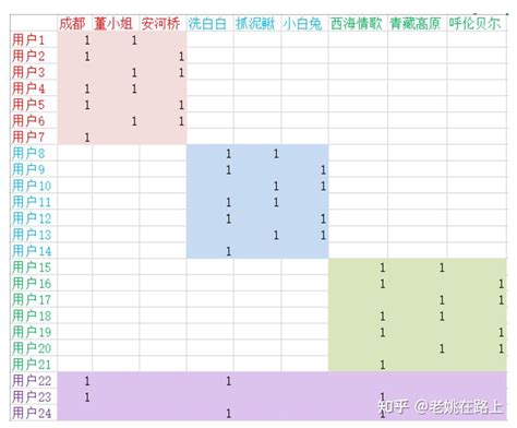 基于矩阵分解的协同过滤（原理部分） 知乎