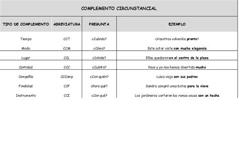 La Clase De Mauri Esquema De Los Complementos Circunstanciales