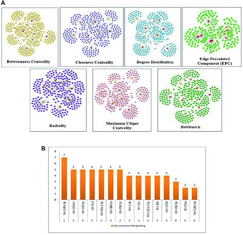 A Substantial Modules Based On Betweenness Centrality Closeness