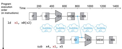 4 2 ~ 4 3 Multi Cycle Implementation And Pipelining