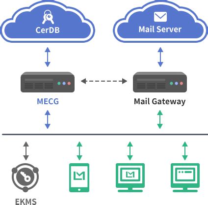 Deploy Email Gateway For Email Encryption Automation