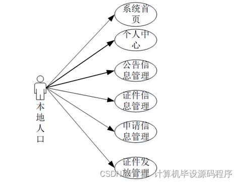 计算机毕业设计ssm基于web的流动人口管理系统r28619（附源码）新手必备流动人口租户管理系统开发流程图 Csdn博客