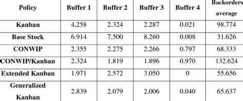 Presents The Average WIP Distribution Through Out The System Together Download Table