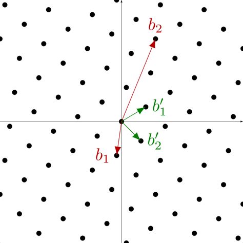 A Somewhat Gentle Introduction To Lattice Based Post Quantum