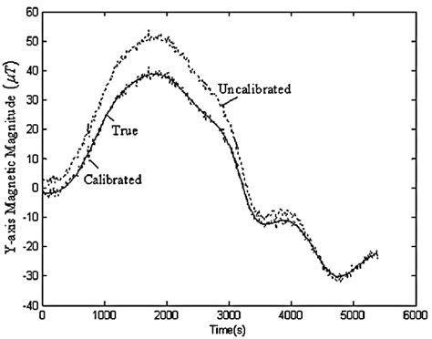 Y Axis Geomagnetic Field Magnitude In Body Frame Of The Calibrated And