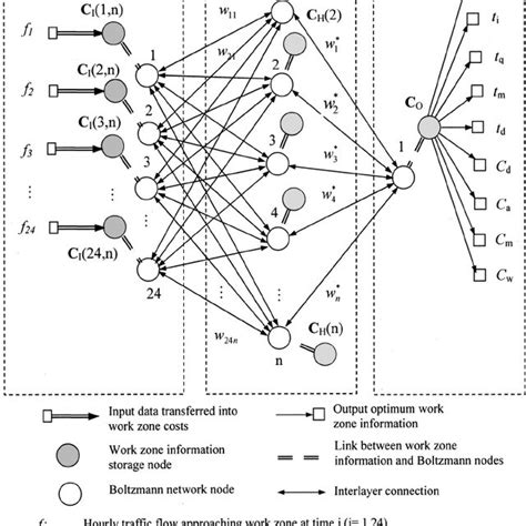 Architecture Of Boltzmann Simulated Annealing Neural Network For Download Scientific Diagram