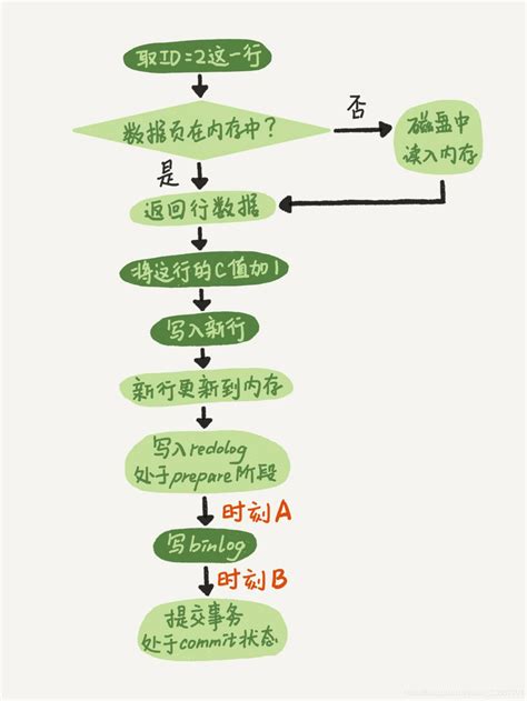 【mysql数据库原理 零】mysql数据库原理看这一篇就够了（一） 阿里云开发者社区