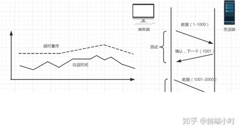 TCP的可靠性传输是如何保证的 知乎