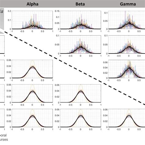 Histogram Of Temporal Correlation Values Between Resting State Fc