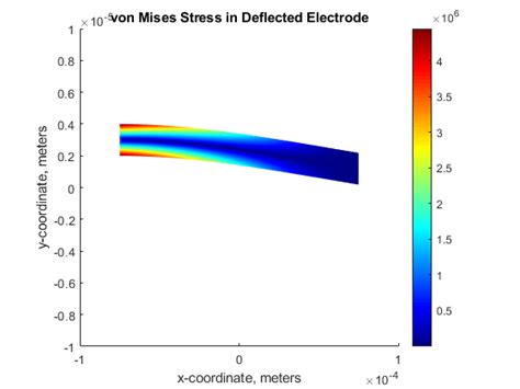 finite element analysis of electrostatically actuated mems device