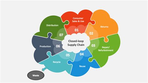 Closed Loop Supply Chains A Sustainable Fashion Solution