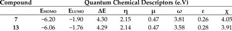 Quantum Chemical Descriptors Based Upon Dft Calculations For Compounds Download Scientific