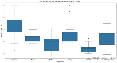 用户社交媒体的使用与情绪分析全流程：从数据清洗到模型构建 知乎