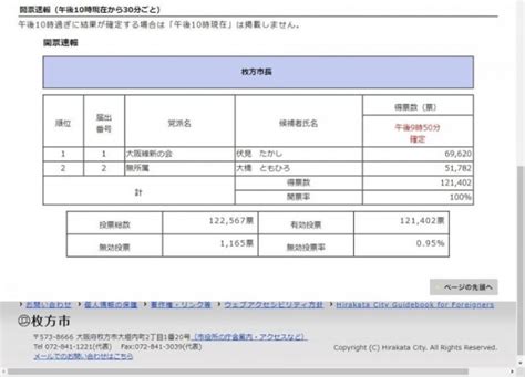 枚方市長選挙が終わり、9月議会へ。 枚方市長選挙の結果比較、交野市議会選挙も9月1日より始まりました 枚方市議会議員 岩本ゆうすけ