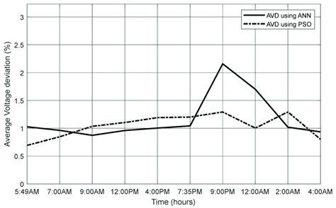 Pv Generator Factor Variations In The Time Domain Download
