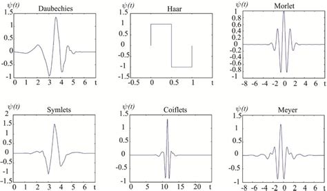 Examples Of Wavelet Functions 19 Download Scientific Diagram