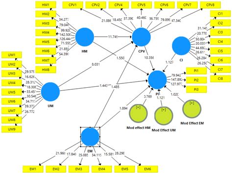 7 Final Pls Sem Bootstrapping Diagram Download High Resolution