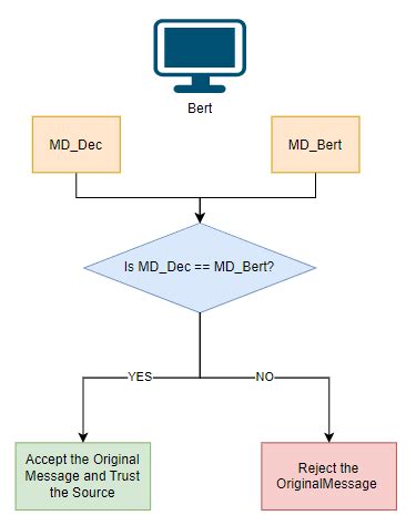 Digital Signature RSA Signature Coding Ninjas