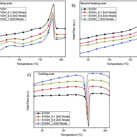 Dsc Thermograms Of Evoh Based Formulations At First Heating Scan A