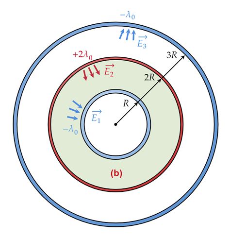 Three Long Concentric Cylindrical Shells Of Radii R 2 R Quizlet