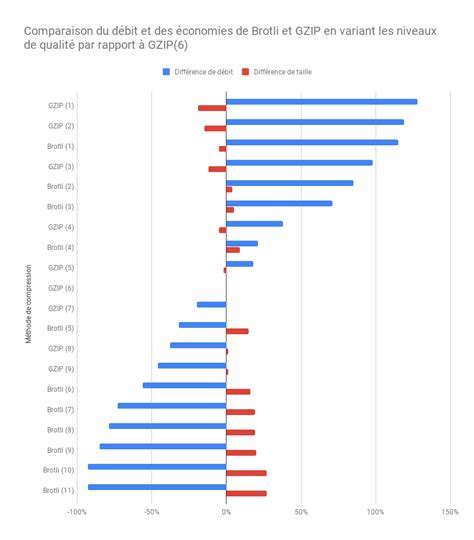 Compression Brotli Ou Gzip Quadran