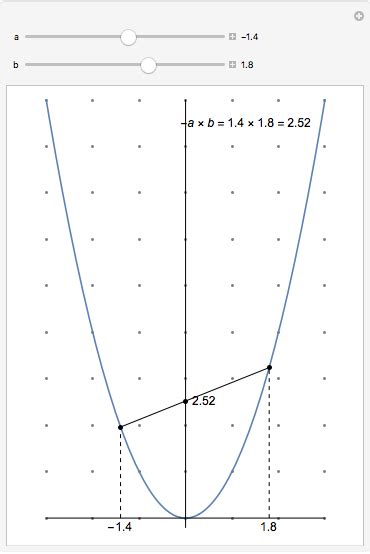 The Multiplication Parabola Wolfram Demonstrations Project
