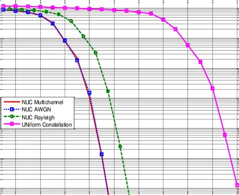 Performance Of Different 256qam Nucs In Awgn Cr12 Download Scientific Diagram