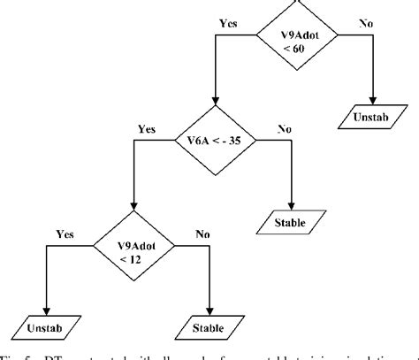 Figure 1 From Decision Trees Using Synchronized Phasor Measurements For Wide Area Response Based