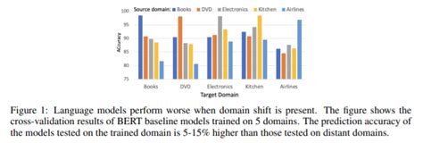 北大、加州伯克利大学等联合 Domain Adaptive Text Classification With Structured