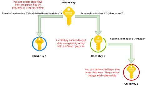 An Introduction To The Data Protection System In ASP NET Core