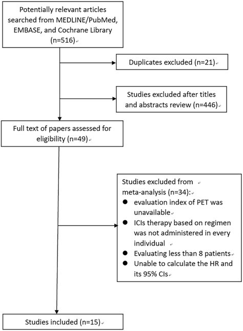 Flowchart On Selection Including Trials In The Meta Analysis Download