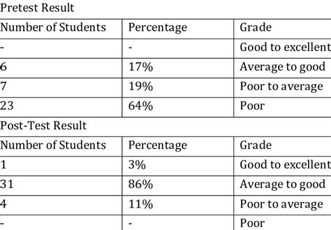 The Percentage Score Of Experimental Group Download Scientific Diagram