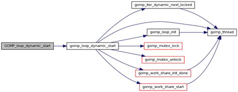 libgomp loop c file reference