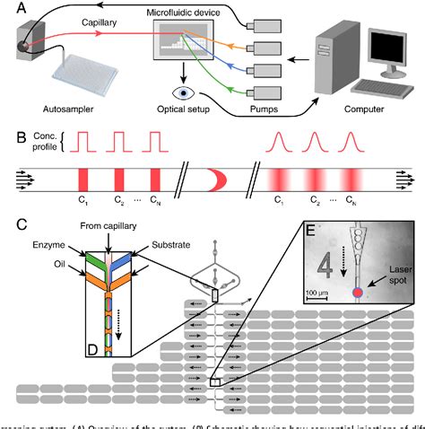Figure 1 From High Resolution Doseresponse Screening Using Droplet Based Microfluidics
