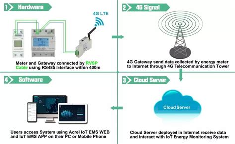 acrel awt100 4ghw gateway din rail wireless communication gateway