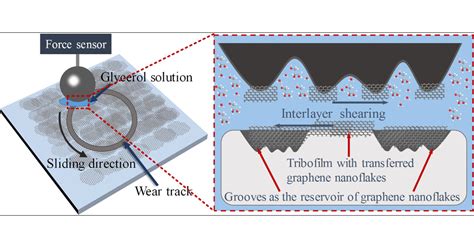 Macroscale Superlubricity Achieved On The Hydrophobic Graphene Coating With Glycerol Acs