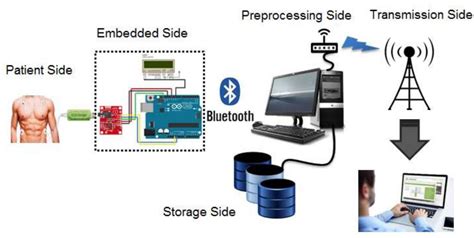 figure 1 from algorithm and application for iot based real time patient