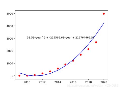 Python分析双十一销量某品牌旗舰店要统计部分商品在双十一这天网店和线下门店的销量要求按照以下几个 Csdn博客