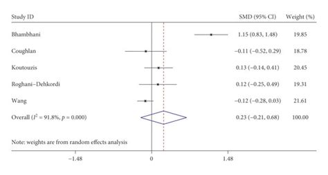 forest plot of total procedure time for dtra compared to ctra