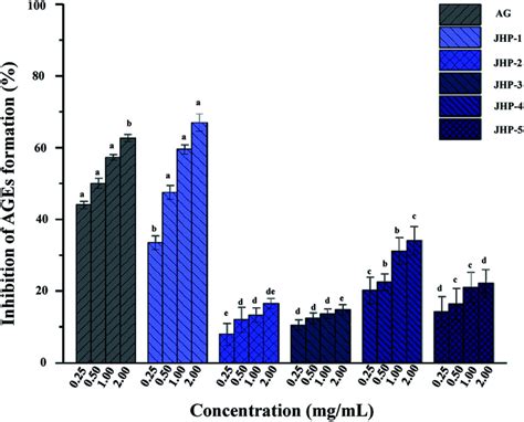 Structural Characterization Antioxidant Activity And Antiglycation Activity Of Polysaccharides