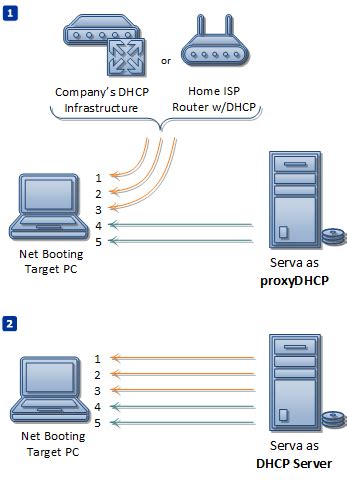 Serva PXE BINL AN01 Windows Network Install Basis