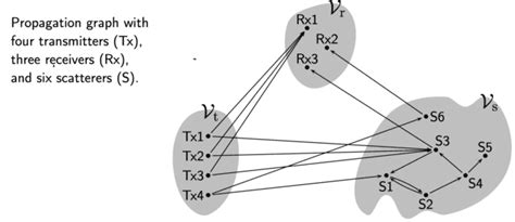 Propagation Graph Wikiwand Propagation Graph Wikiwand