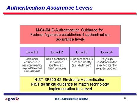 The Eauthentication Initiative Federal Eauthentication Initiative