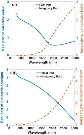 Spectral Variations Of Real And Imaginary Parts Of A Refractive Index Download Scientific