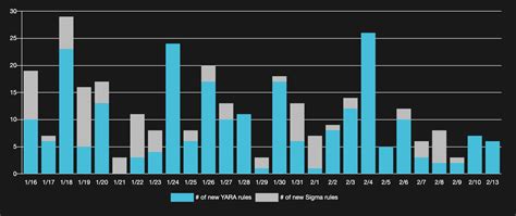Private Sigma Rule Feed In Valhalla And Partnership With Soc Prime
