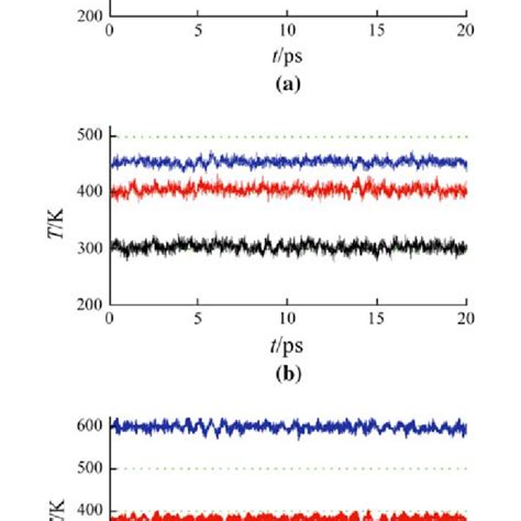 Evolution Of Temperature In Translational Motion Black Rotational